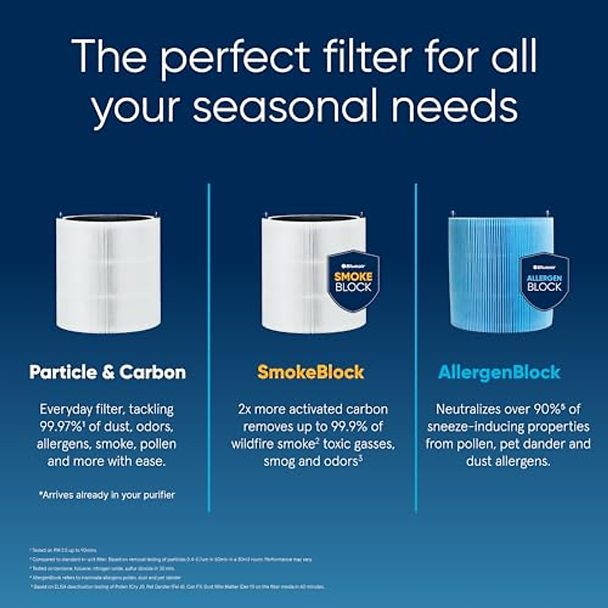 BLUEAIR Air Purifiers for Small Rooms, Bedroom, Home, Cleans 926 sqft in one hour, HEPASilent Air Cleaner for Pets, Allergens, Virus, Dust, Mold, Smoke - Blue Pure 511i Max