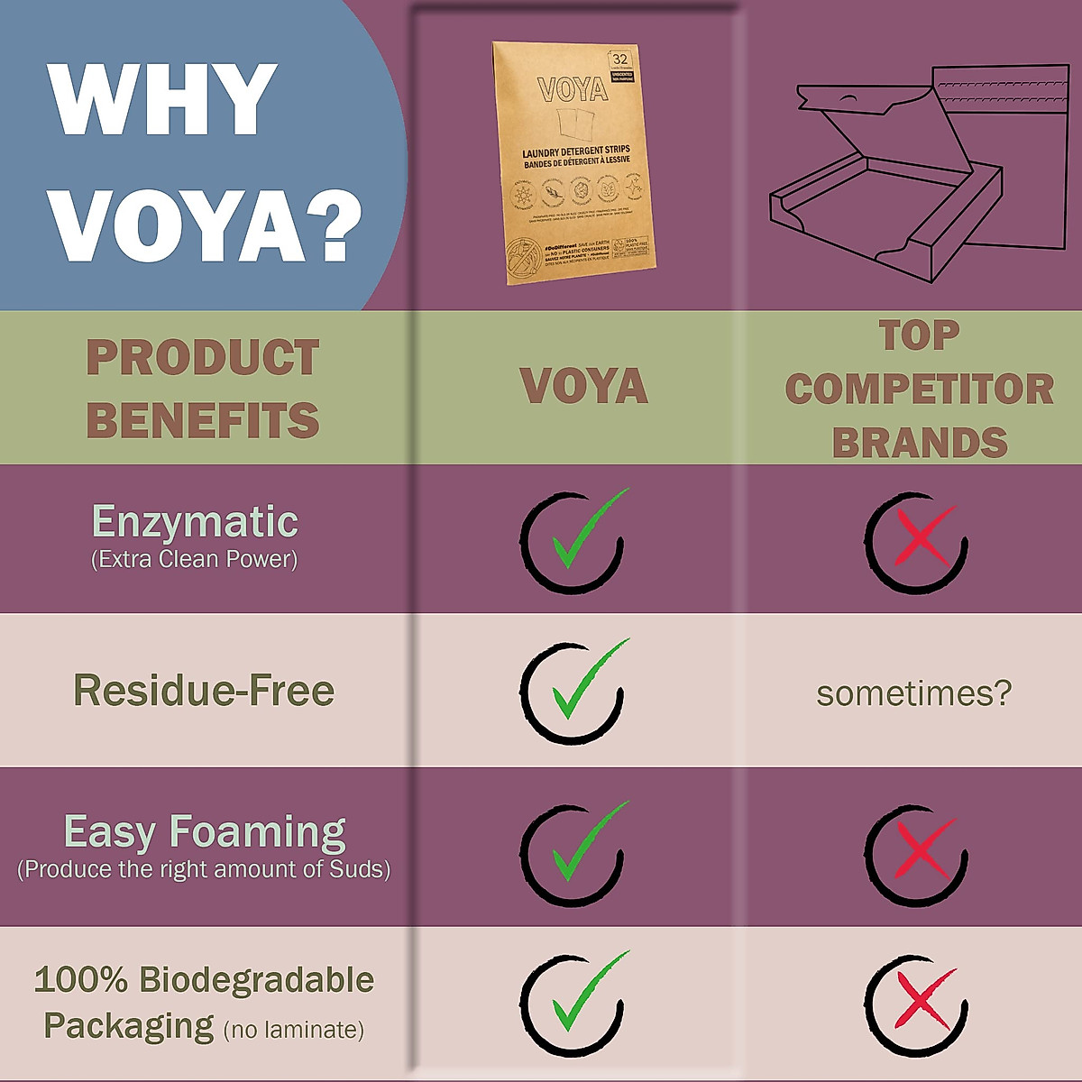 VOYA Unscented Natural Laundry Detergent Sheets 96 loads (32 Loads x 3 Pack) - Eco Friendly Hypoallergenic Baby Organic Laundry Soap Sheets, Premeasured Travel Detergent Pods, Washing Powder & Jabon para Lavar Ropa