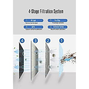 Zestaire Alpha 3 Air Purifier | 4 in 1 - UV Light + H13 True HEPA + Carbon Filter + Prefilter | Sleep Mode | 1008 sq ft. Coverage | Air Purifier for Pets, Home Air Cleaner