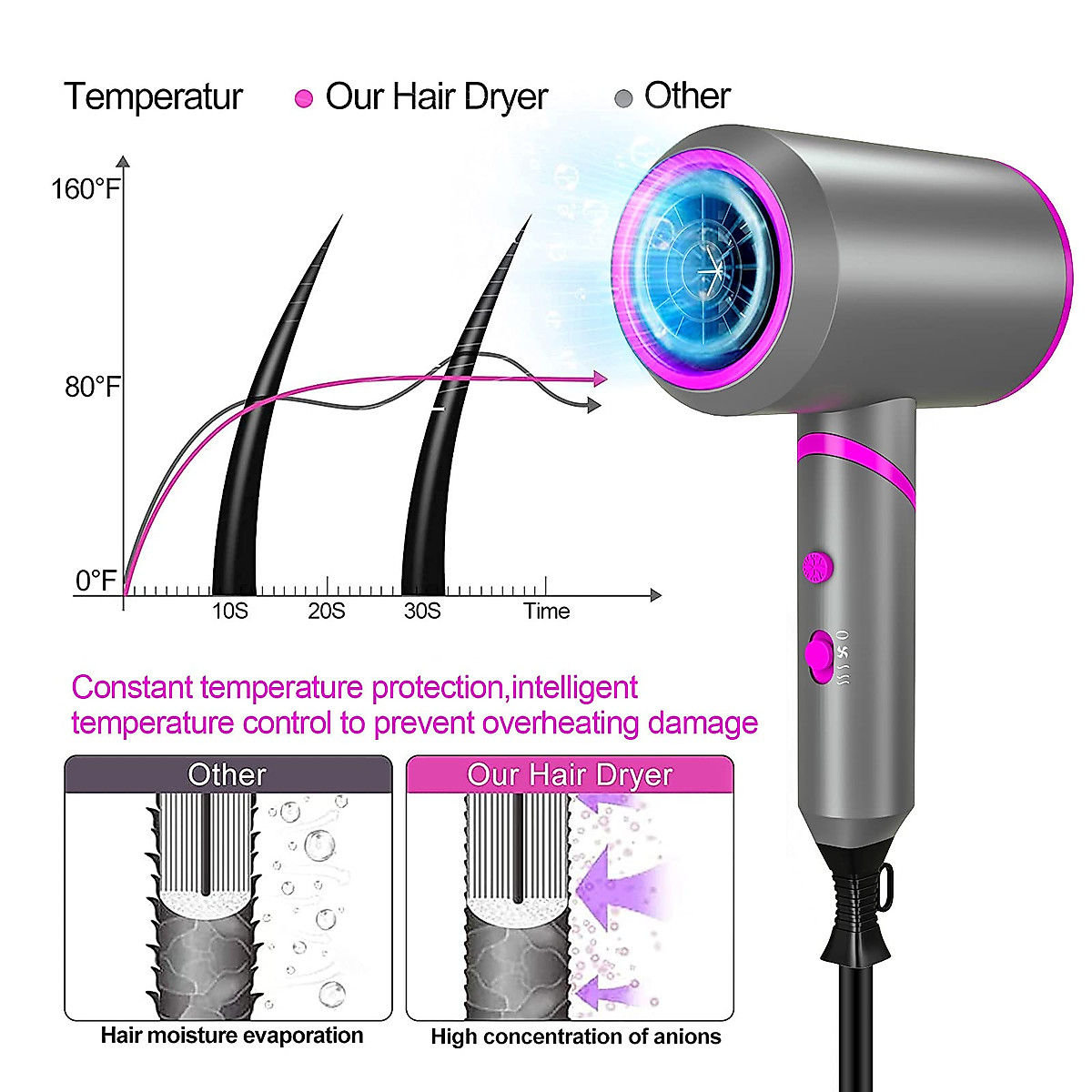 Banral 1800W Ionic Hair Dryer, Grey, Portable, Foldable, 3 Temperature Settings, Overheat Protection, 1 Year Warranty