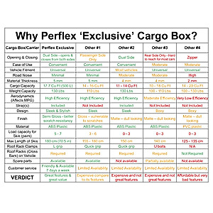 Perflex Exclusive Rooftop Cargo Box Carrier Large 17.7 Cubic Feet Car Top Mount Travel Luggage Storage, Dual Side Opening, 130 Lbs Weight Capacity, Extra Keys, Straps (White)