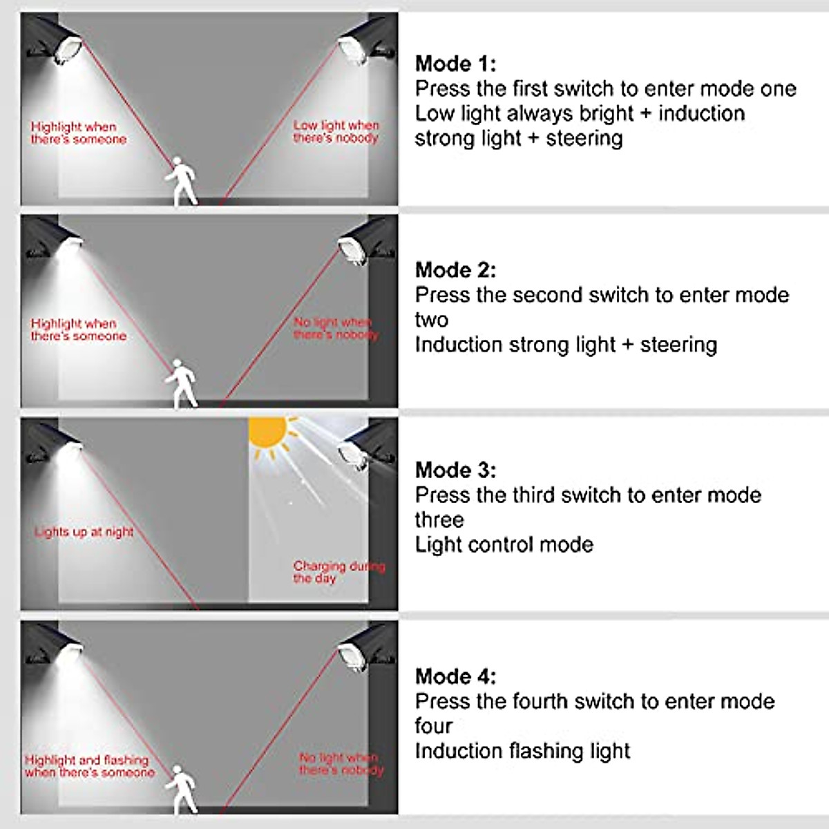 Haowecib Solar Lawn Light, Powerful Solar Wall Lamp 4 Working Modes Rainproof Dustproof for Lighting for Courtyard Garden for Home for Decoration