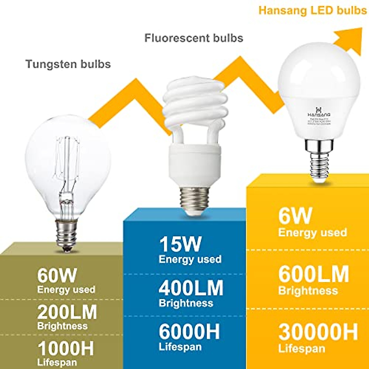hansang 6 watt (60w Equivalent) LED Bulbs,E12 Small Base Candelabra Round Light Bulb,600 Lumen,Warm White 2700K,A15 LED Bulb Globe Shape,Non dimmable,G45 Ceiling Fan Light Bulbs (6 Pack)