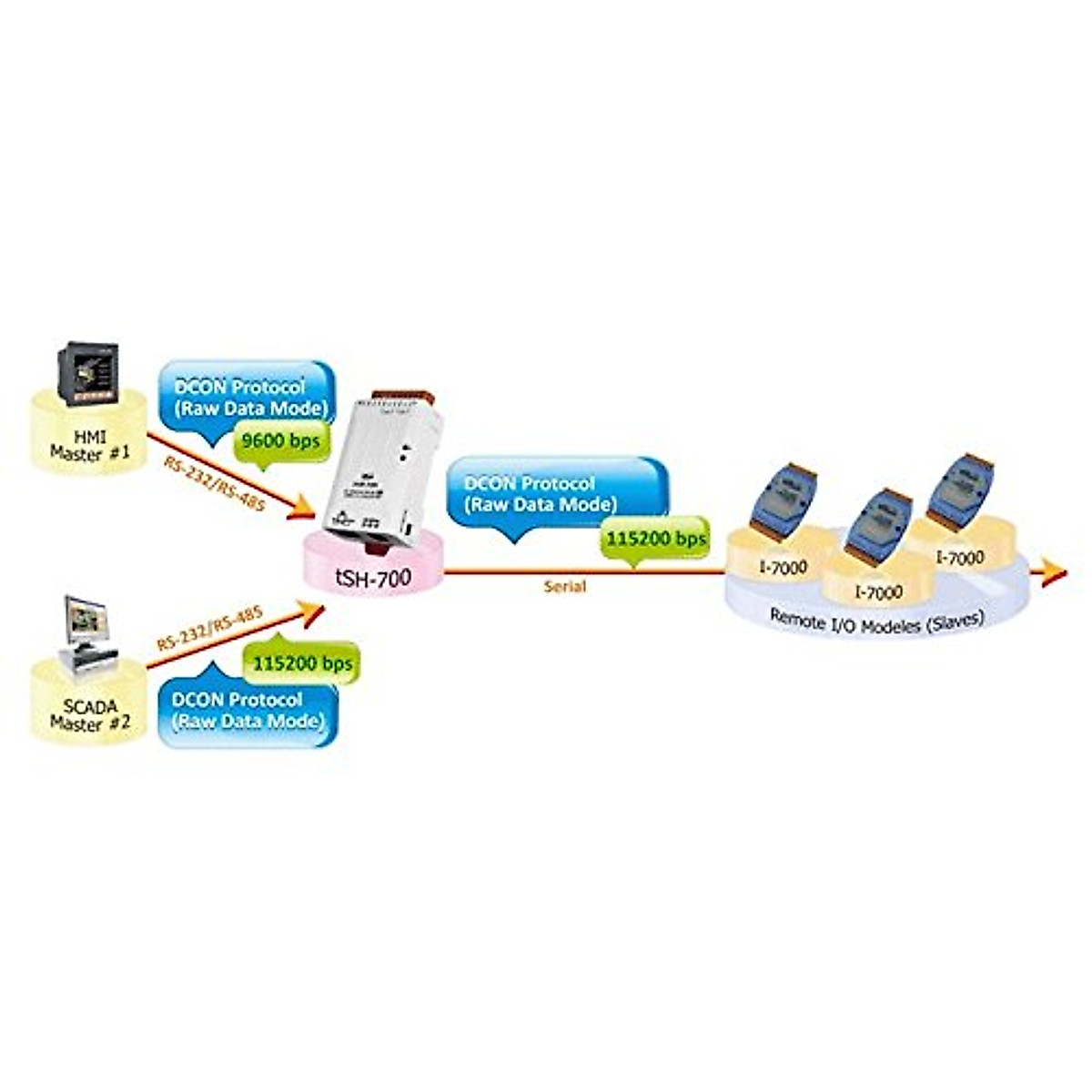 ICP DAS ICP-tSH-735 Tiny Serial Port Sharing Device with 3 RS-485 Ports, PoE and baud Rate Conversion Function
