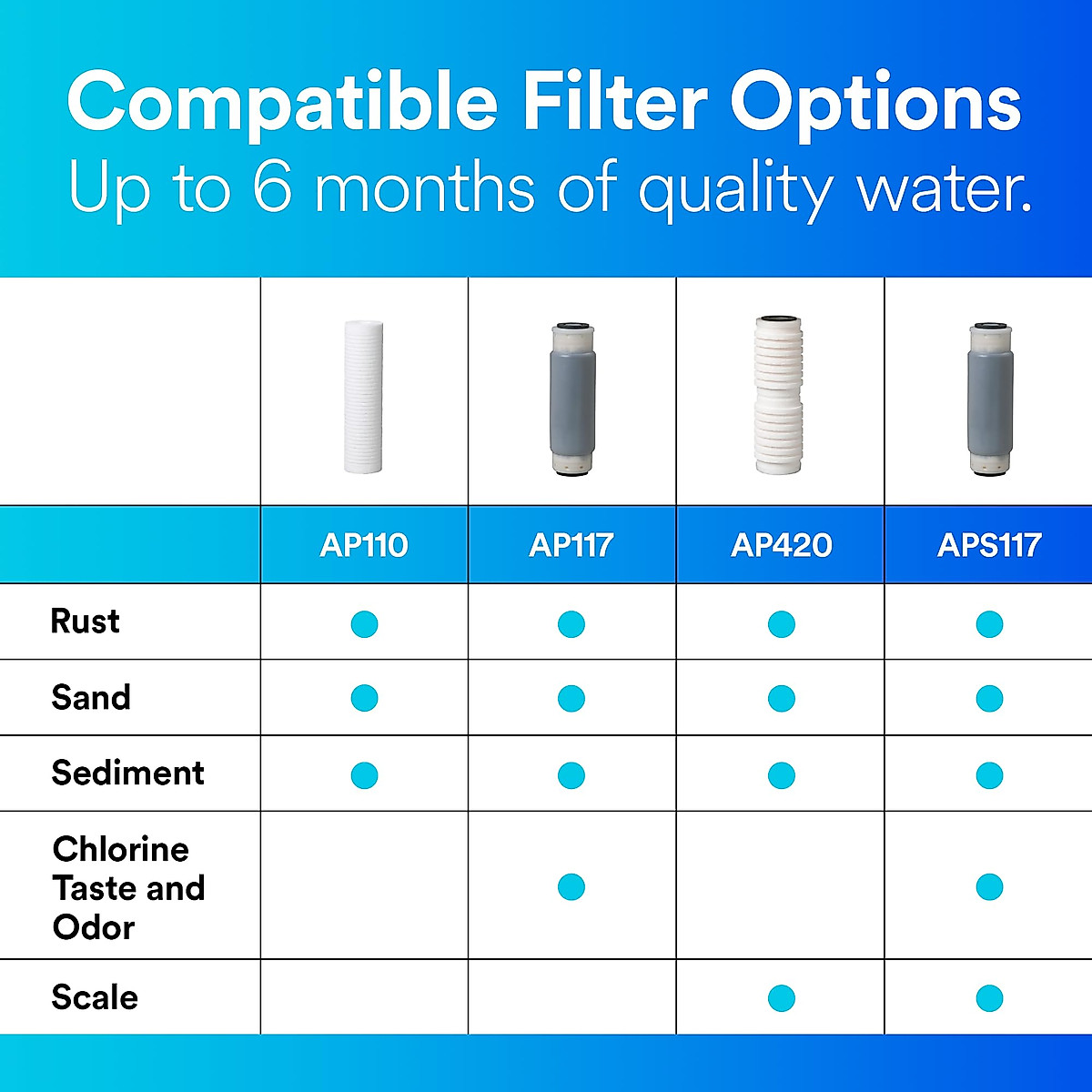 3M Aqua-Pure Whole House Standard Diameter Water Filter Transparent Plastic Housing AP101T, 5530002