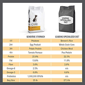 Diamond CARE Sensitive Stomach Dry Dog Food Specially Made as a Limited Ingredient Diet to Support Dogs with Sensitive Stomach & Digestive Issues Made with Probiotics and Antioxidants