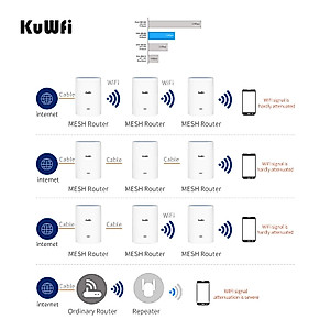 KuWFi 3-Pack Tri-Band Whole Home Mesh WiFi System with AC2200 Speed Gigabit Mesh WiFi 5 Router & Extender Replacement Covers up to 6500 sq.ft Tri-Band WiFi Mesh +2 Node