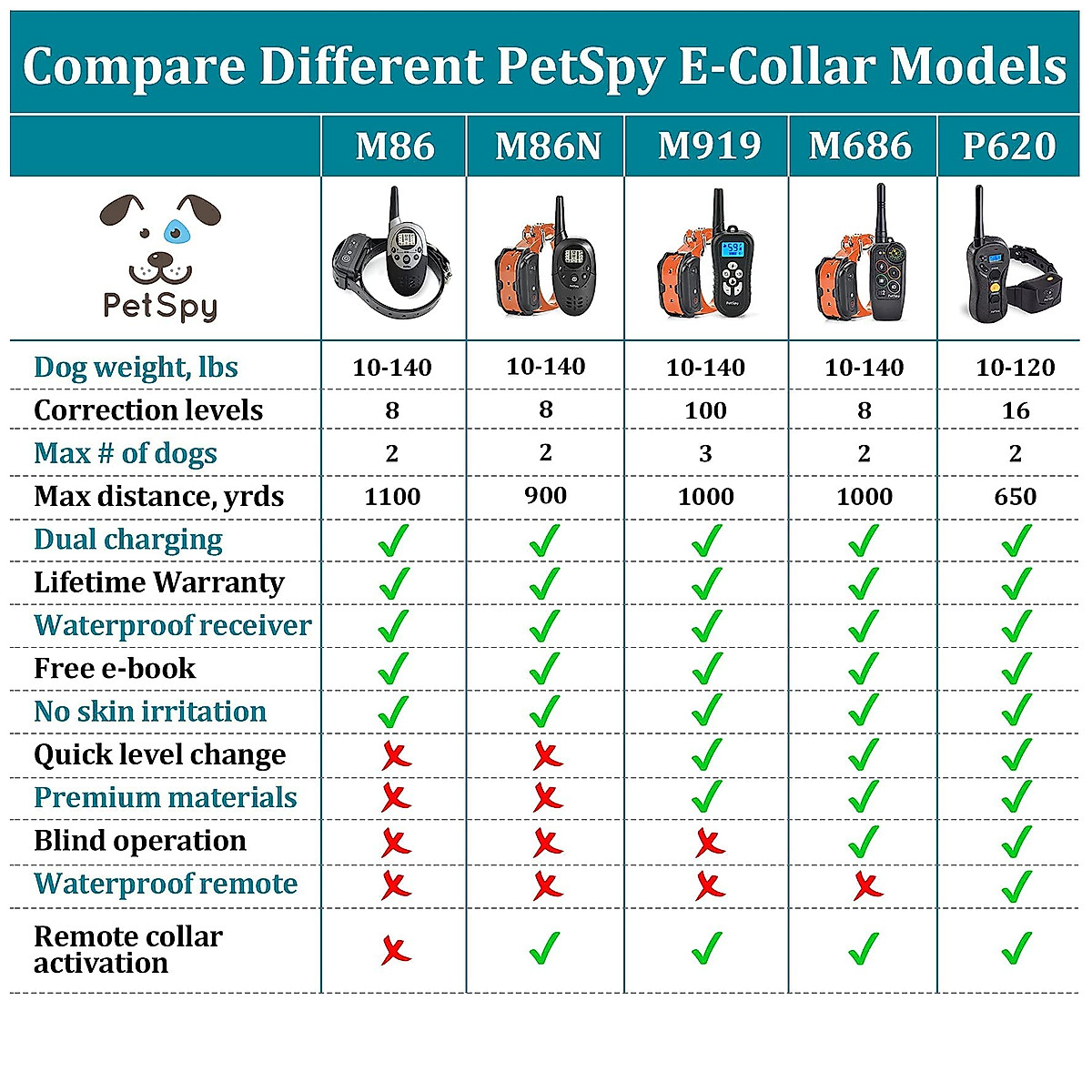 PetSpy P620 Dog Training Shock Collar for Dogs with Vibration, Electric Shock, Beep; Rechargeable and Waterproof Remote Trainer E-Collar - 10-140 lbs