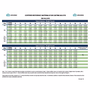 Aluminum Certified Reference Material, Cast Alloy, 3XX, SS360