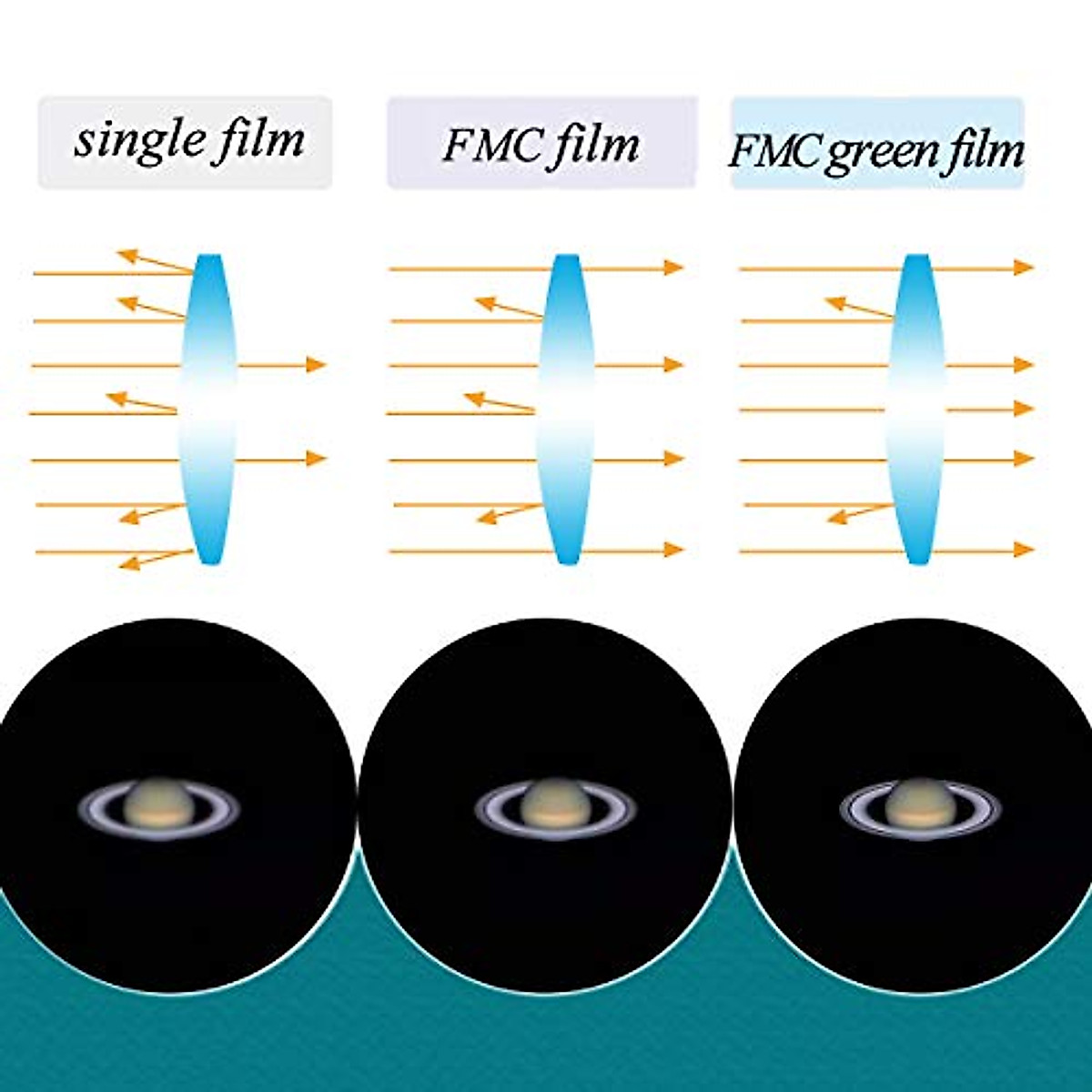 SVBONY SV135 Telescope Eyepiece Zoom 7 to 21mm 1.25 Inch Zoom Eyepiece Fully Multi Coated 6 Element 4 Group Zoom Lens Telescope Accessory for Astronomic Telescopes