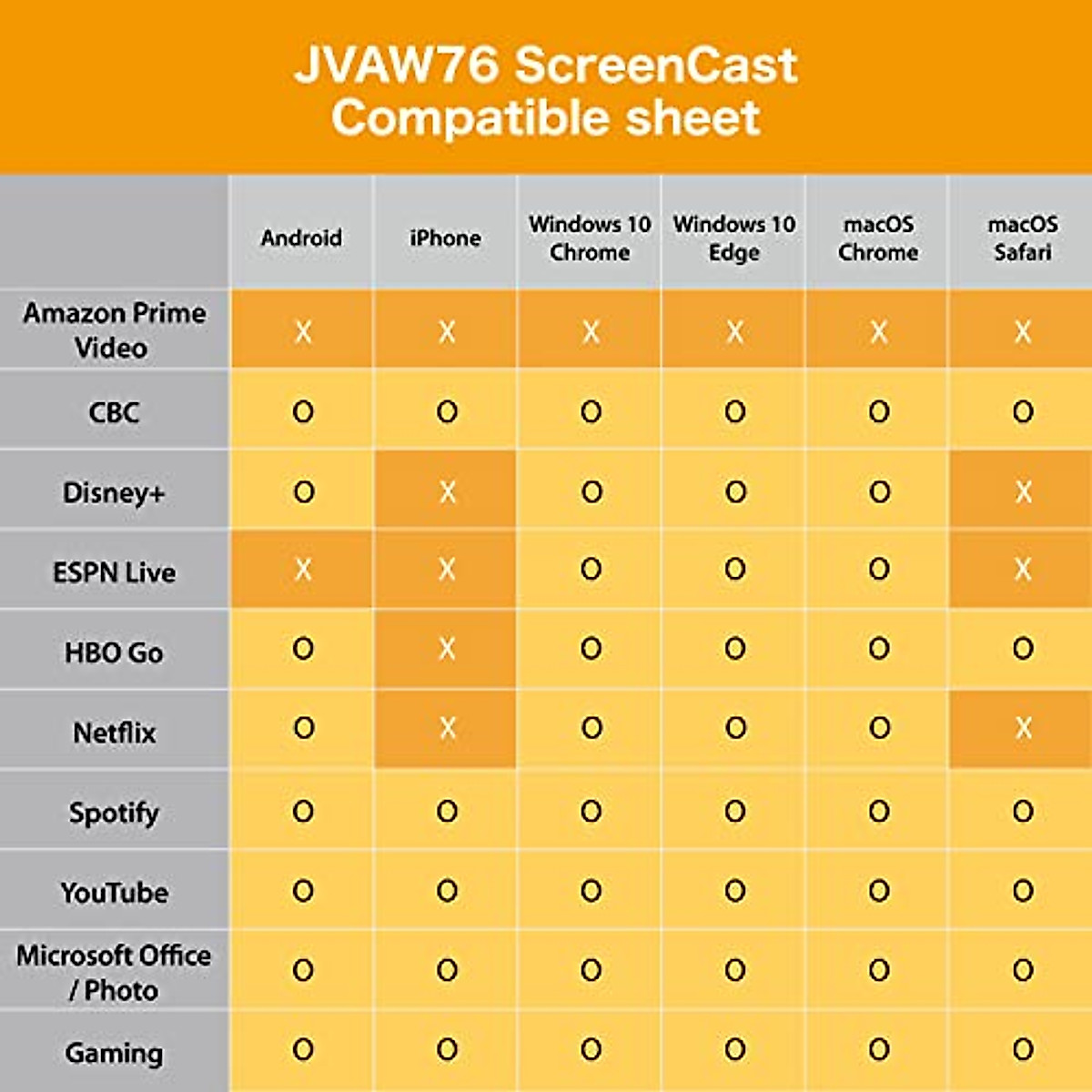 j5create ScreenCast 4K Wireless Adapter Screen Cast from Mobile Phone, Tablet, or Laptop Support for AirPlay, Miracast & Chromecast Mirror Extend for Windows & macOS Wireless Screen Display (JVAW76)