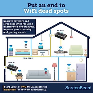ScreenBeam Bonded MoCA 2.5 Network Adapter for Highest Speed Internet, Ethernet Over Coax - Starter Kit (Model: ECB7250K02)