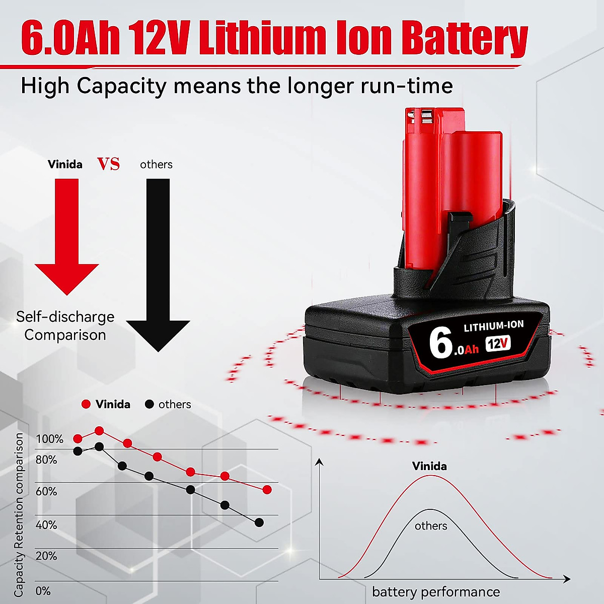 VINIDA 2Packs 12V 6.0Ah Lithium Replacement for Milwaukee M 12 Battery 48-11-2411 48-11-2420 48-11-2401 48-11-2402 48-11-2440 Compatible with Milwaukee Battery 12V Cordless Power Tools