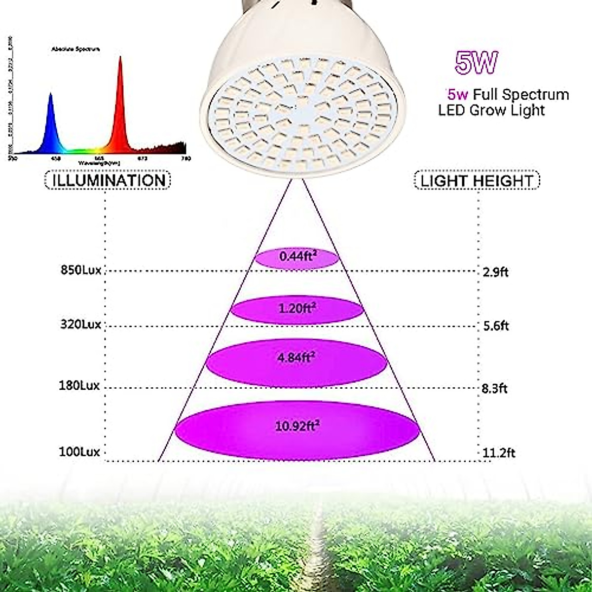 Full Spectrum Grow Light, 36W LED Grow Light Bulb -52 Red + 20 Blue AC220V 72 LEDs SMD2835 Plants LED Lamp Bulbs for Small Grow Box, Grow Tent, DIY Hydroponics, Bonsai, Garden etc