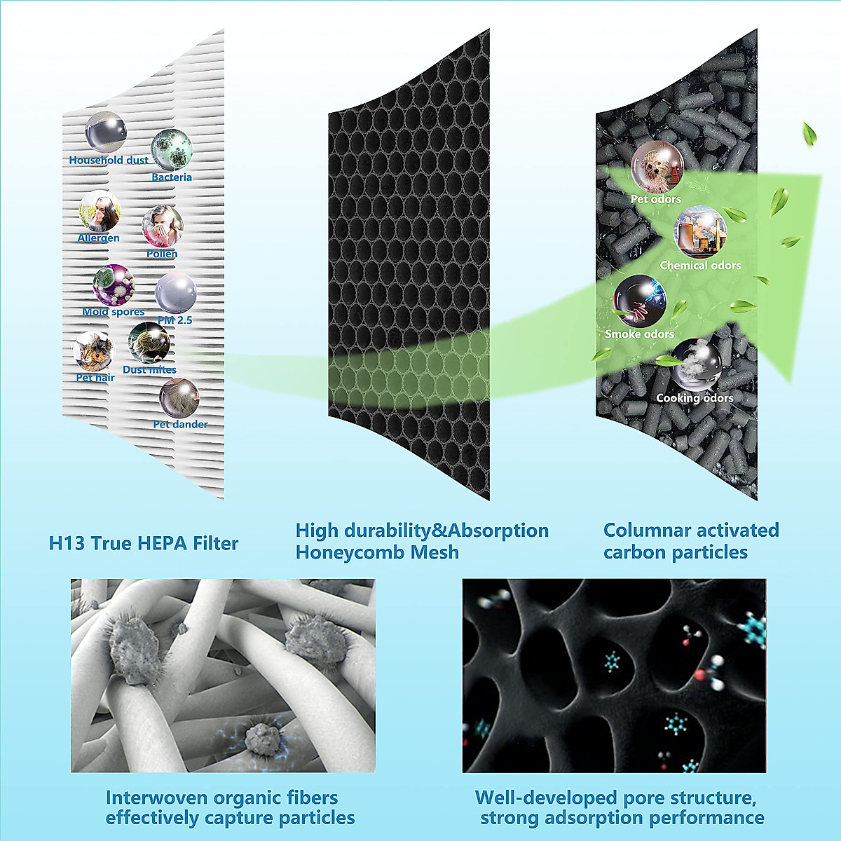 Rioche TT-AP003 Premium H13 True HEPA Replacement Filter, Compatible with TaoTronics TT-AP003 Air Purifier, 3-in-1 Premium H13 True HEPA Filter, 2-Pack