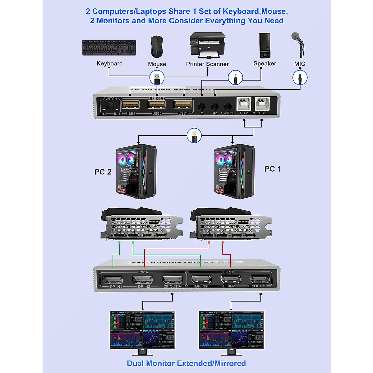 KVM Switch Dual Monitor DisplayPort 4K@60Hz Extended Display, DP 1.2 KVM Switch 2 in 2 Out with Audio Microphone Output and 3 USB 2.0 Hub, PC 2 Monitors Keyboard Mouse Switcher with 2 USB Cables