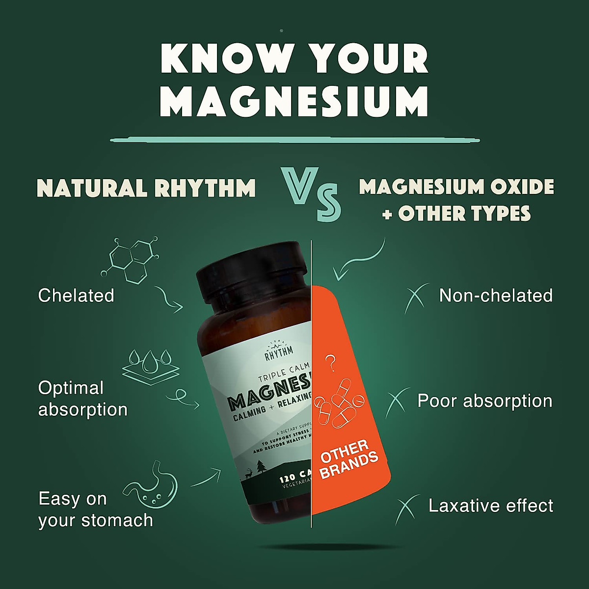Natural Rhythm Triple Calm Magnesium 150 mg - 120 Capsules – Magnesium Complex Compound Supplement with Magnesium Glycinate, Malate, and Taurate. Calming Blend for Promoting Rest and Relaxation.
