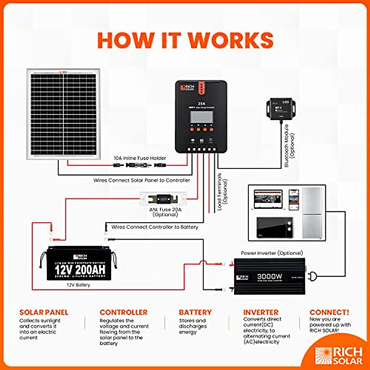 RICH SOLAR 20 Watts 12 Volts Monocrystalline Solar Panel for DC 12V Battery Charging and Any Other Off Grid Applications