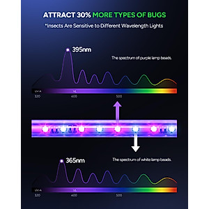 Buzbug LED Bug Zapper Indoor, 10 Years Lifespan 3 Lamps Sustainable Less Power, 3800V Powerful Electric Mosquito Zapper, Durable Fly Trap Mosquito Trap, Fly Killer Fly Zapper -MA009