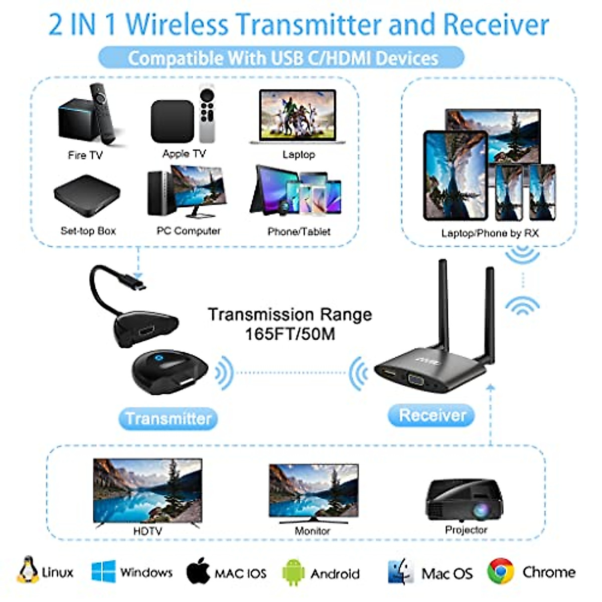 AIMIBO 2 in 1 Wireless HDMI Transmitter and Receiver 4K 5G, USB C & HDMI Transmitter, HDMI & VGA Dual Screens Receiver, Streaming Video/Audio for Macbook, Roku, Laptop, Samsung, Phone to TV, 165FT/50M