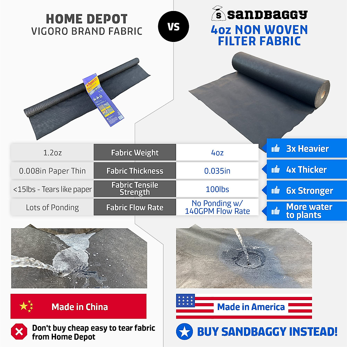 Sandbaggy Non Woven 4 oz Geotextile Landscape Fabric | Made in USA | 50 YEAR Fabric | Industrial Grade Fabric | French Drains | 100 Lbs of Tensile Strength | UV Protected | Approved by DOT (4 ft x 100 ft Roll)