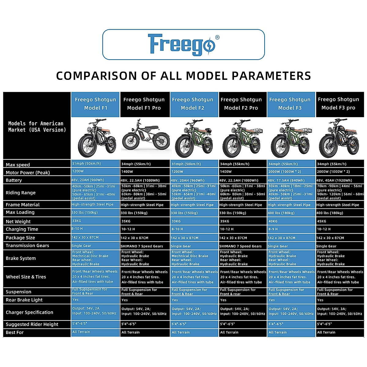 Freego Electric Bike for Adults, Dual Motor & Dual Battery, 2000W/48V/40Ah, 20"x4.0" Fat Tires Off Road Electric Bicycle with Removable Battery, 34MPH & 68 Miles Long Range E Bike UL Certified