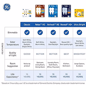 GE Ultra Bright LED Light Bulbs, 100W, Soft White Candle Lights, Clear Decorative CA12 Light Bulbs, Candelabara Base, 3 count (Pack of 1)