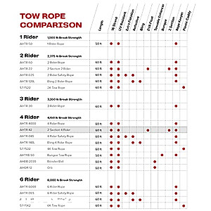 Airhead 2 Section Tow Rope | 1-4 Rider Towable Tube Rope, Dual Sections, 4,150lb Break Strength, 50 ft and 60 ft Options, Rope Keeper Included