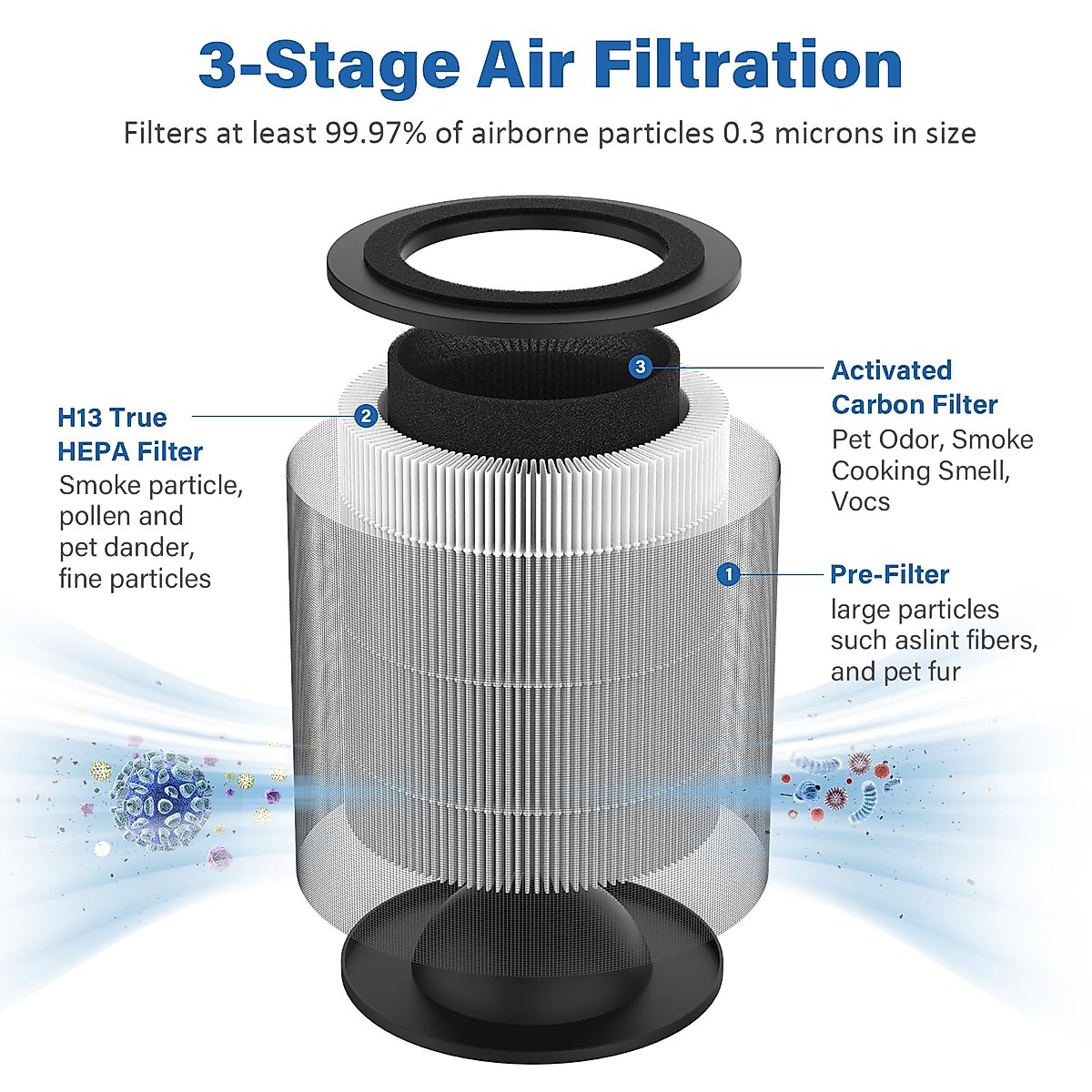 JF100 Replacement Filter, 3-in-1 H13 True HEPA and High-Efficiency Activated Carbon Filter, 2-Pack