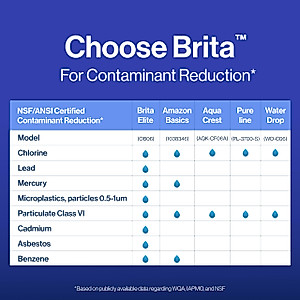 Brita Elite Water Filter Replacements for Pitchers and Dispensers, Reduces 99% of Lead from Tap Water, Lasts 6 Months, 2 Count
