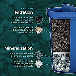 Santevia MINA Alkaline Water Filter Value Pack | 3-Pack At Home Water Pitcher Filter Adds Minerals and Makes Alkaline Water | Chlorine and Lead Water Filter| Made In North America