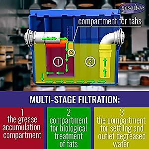 Commercial Grease Interceptor Trap 20 lb - Plastic Grease Trap Under Sink for Restaurant Cafe - Under Sink Grease Trap 10 GPM - Waste Water Oil-water Separator for Restaurant - Grease Trap plastic
