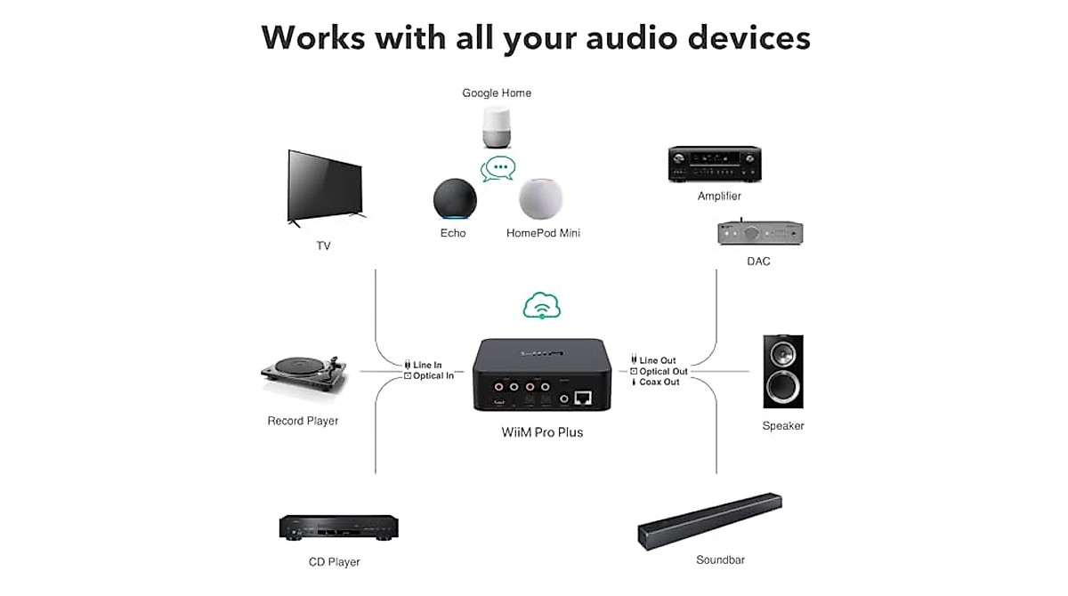 WiiM Pro Plus AirPlay 2 & Google Cast Receiver for Hi-Res Streaming