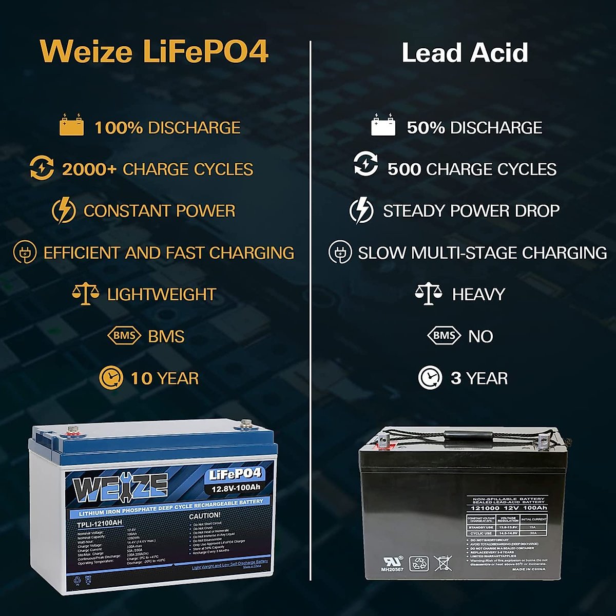 Weize 12V 100Ah LiFePO4 Lithium Battery, Built-in Smart BMS, Low Temperature Protection Group 31 Deep Cycle Battery for Trolling Motor, RV, Solar, Marine, Camping and Off Grid Applications