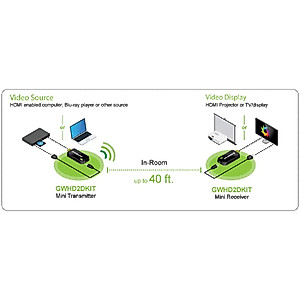 IOGEAR Share Pro Mini Wireless HD Video Transmitter and Receiver Kit (GWHD2DKIT)