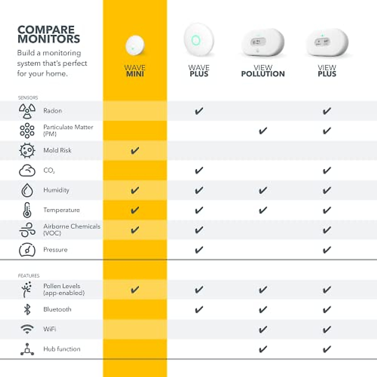 Airthings-292 Wave Mini - Indoor Air Quality - Chemicals (TVOCs), Humidity, Temperature 20 x 30 x 1