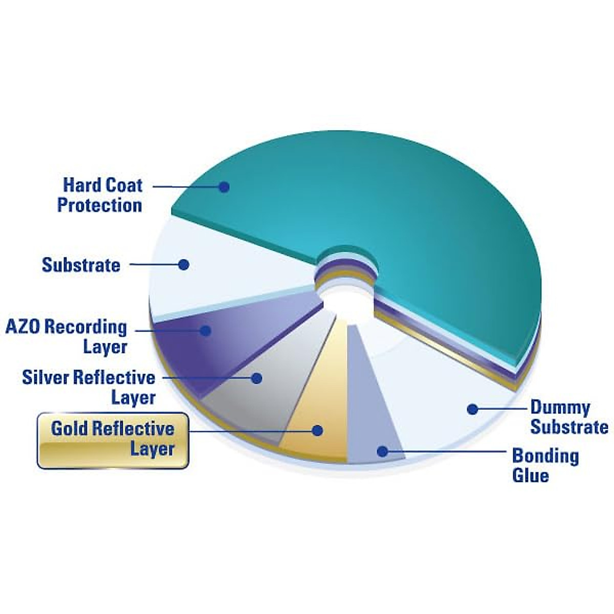 Verbatim DVD-R 4.7GB 16X UltraLife Gold Archival Grade - Branded Surface and Hard Coat - 5pk Jewel Case
