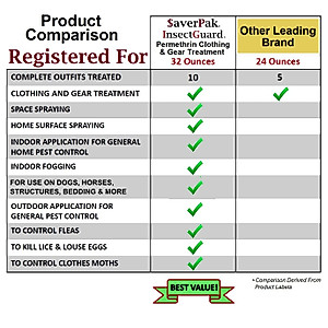 $averPak InsectGuard Permethrin Mosquitoes, Ticks and Flies Repellent & Insecticide Spray Gallon (128oz)
