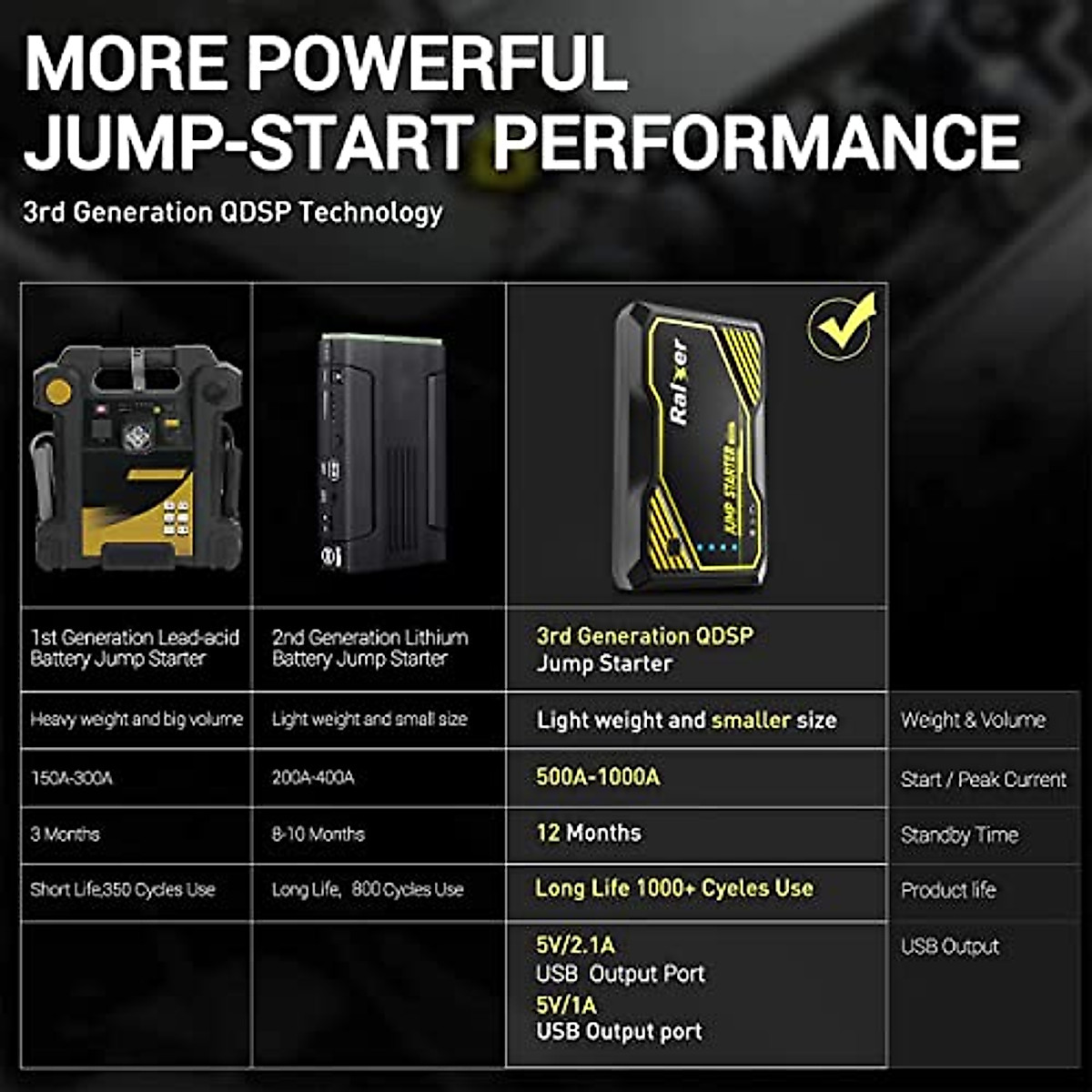 RALXER Battery Jumper Starter Portable,1000A Battery Booster Pack for Up to 7.0 Gas or 5.5L Diesel Engine,12V Portable Jump Box with LED Light,USB C Charge Cable