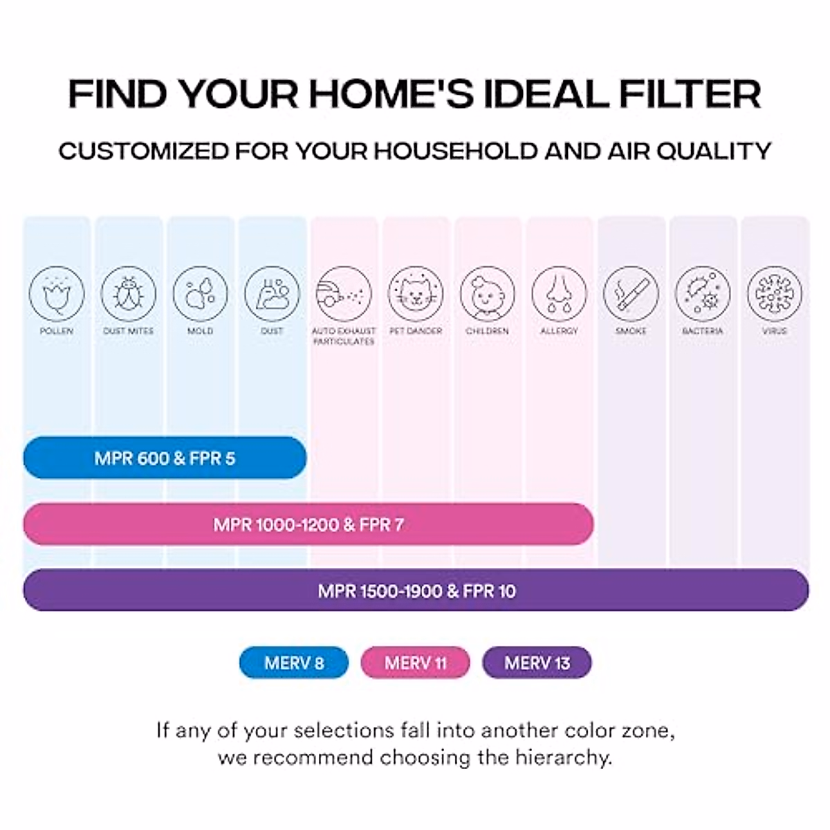 Simply by MervFilters 14x14x1 Air Filter, MERV 8, MPR 600, AC Furnace Air Filter, 6 Pack