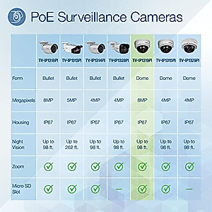 TRENDnet Indoor Outdoor 8MP 4K H.265 120dB WDR PoE Dome Network Camera, IP67 Weather Rated Housing, SmartCovert IR Night Vision Up To 30m (98 ft.), MicroSD Card Slot, White, TV-IP1319PI