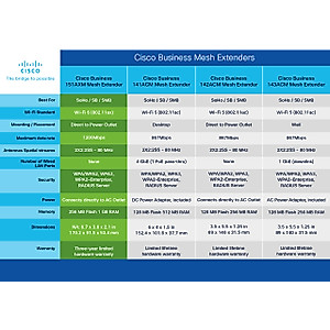 Cisco Business 151AXM Wi-Fi 6 2x2 Mesh Extender - Wall Outlet, 3-Year Hardware Protection (CBW151AXM-B-NA) | Requires Cisco Business 150AX Access Points