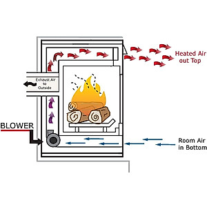 GFK-160A GFK-160 Fireplace Blower Fan Kit for Heat N Glo, Quadra-Fire, Heatilator, Superior, Majestic, GTI Fireplaces, DV3732, Quadra-Fire 7100, Heat N Glo 6000CLX, SL-750TR Blower Fan Kit
