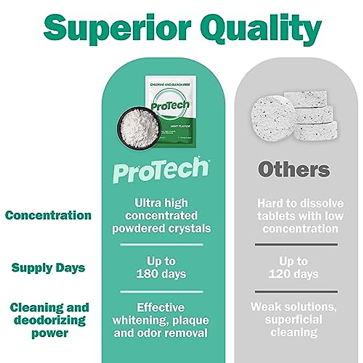 Protech Denture Cleaner 7g (3-Month Supply) Denture Cleanser Foils for Retainers, Nightguards, Mouthguards, and Dentures, Nicotine, Coffee and Iron Cleaning Foils, No Tablets, Long Lasting Packets