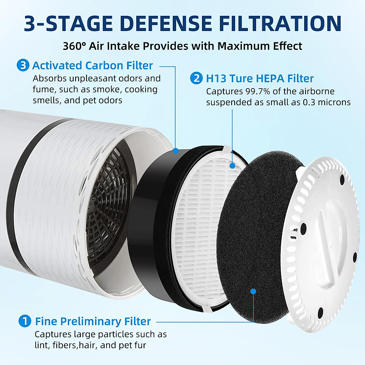 LV-H132 Replacement Filter for LEVOIT LV-H132 Air Purifier, 3-in-1 H13 True HEPA Filter Replacement Part LV-H132-RF, 3 Pack by APPLIANCEMATES