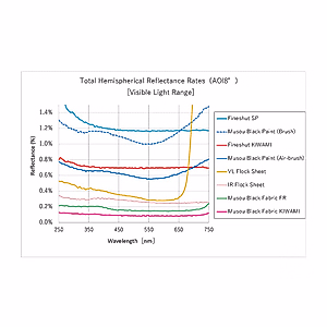The Black Market Musou Black Fabric KIWAMI, Backcoated - 20 Inch x 15 Inch