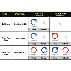 Champion Power Equipment 19-Inch Counter Rotating Rear Tine Tiller with Self-Propelled Agricultural Tires