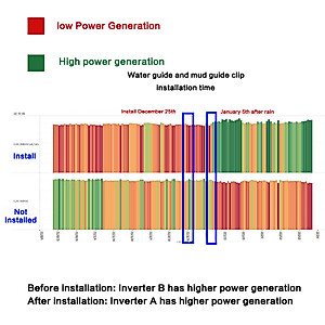 Nikou 10Pcs Solar Panel Drainage Clips Roof Solar Panel Frame Cleaning Clips Photovoltaic Panel Water Guide & Mud Clamp Auto Remove Stagnant Water