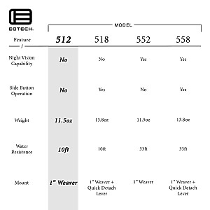 EOTech 512 68 MOA RING/MOA DOT