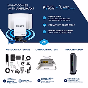 ELSYS AMPLIMAX 4G Outdoor LTE Modem with SIM Card Slot and Built in High-Gain Antenna (2 in 1) -FCC Certified, Qualified AT&T, T-Mobile & Verizon –Primary Internet or failover [USA only ]
